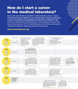 What's My Next | Learn About Career Opportunities in the Medical Laboratory