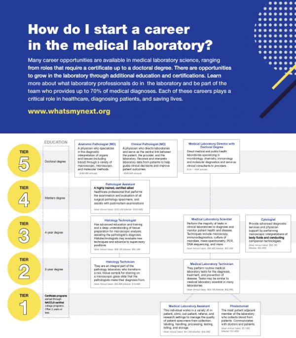 What's My Next | Learn About Career Opportunities in the Medical Laboratory