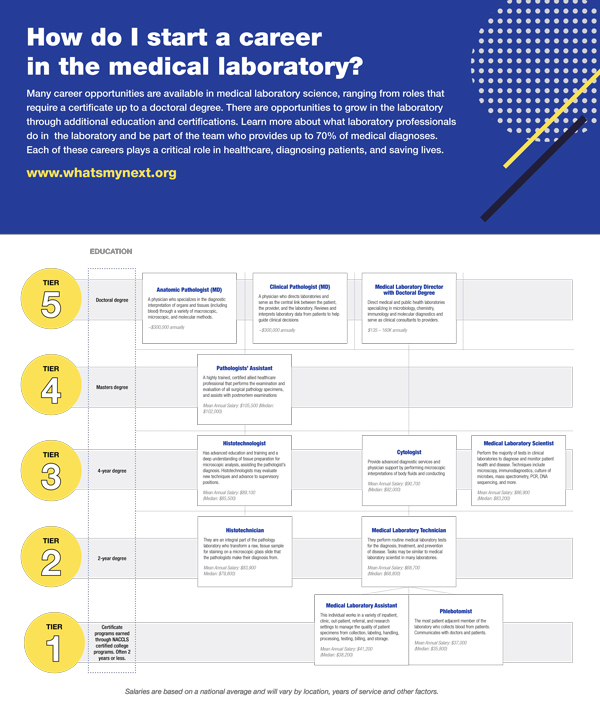 What's My Next | Learn About Career Opportunities in the Medical Laboratory